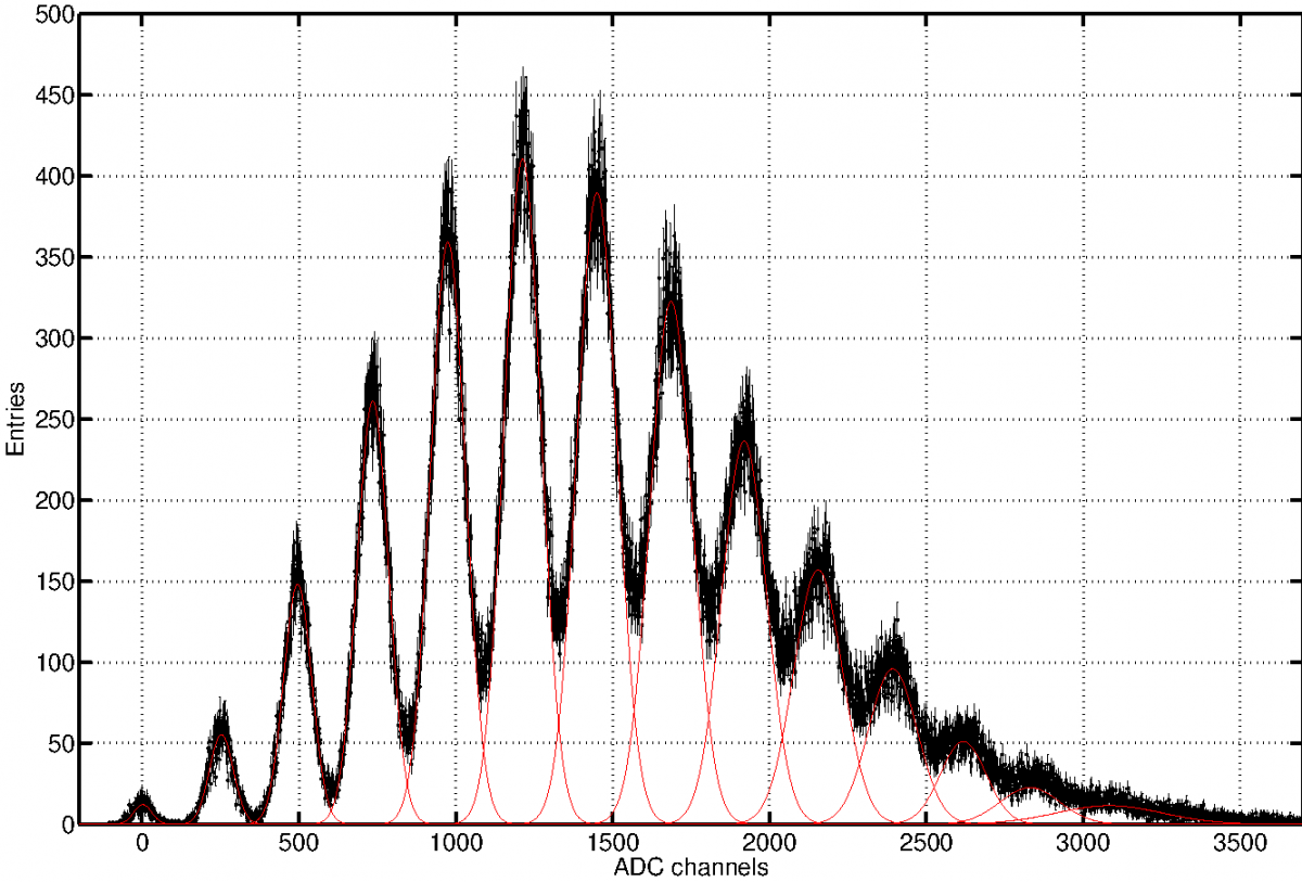 Hands-on Photon Counting Statistics - CAEN Educational