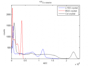 A Comparison of Different Scintillating Crystals: Light Yield, Decay ...