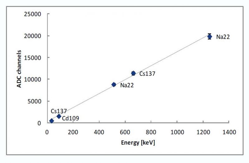 System Calibration: Linearity and Resolution - CAEN Educational