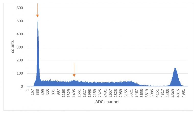 Study of the 137Cs spectrum: the backscatter peak and X rays - CAEN ...